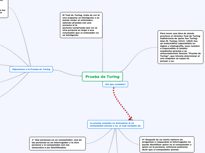 Prueba de Turing - Mind Map